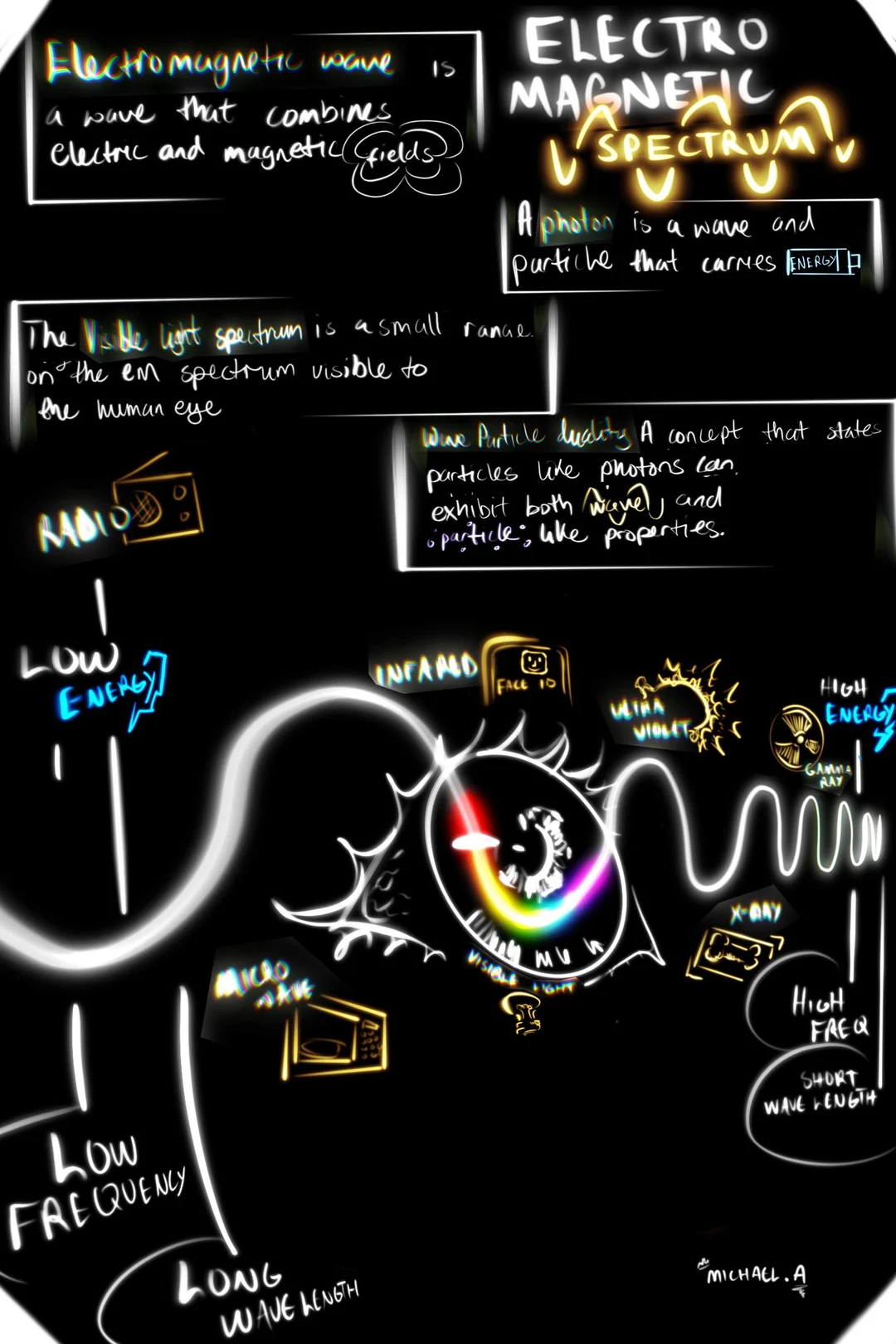 Physics project poster I made | Scrolller