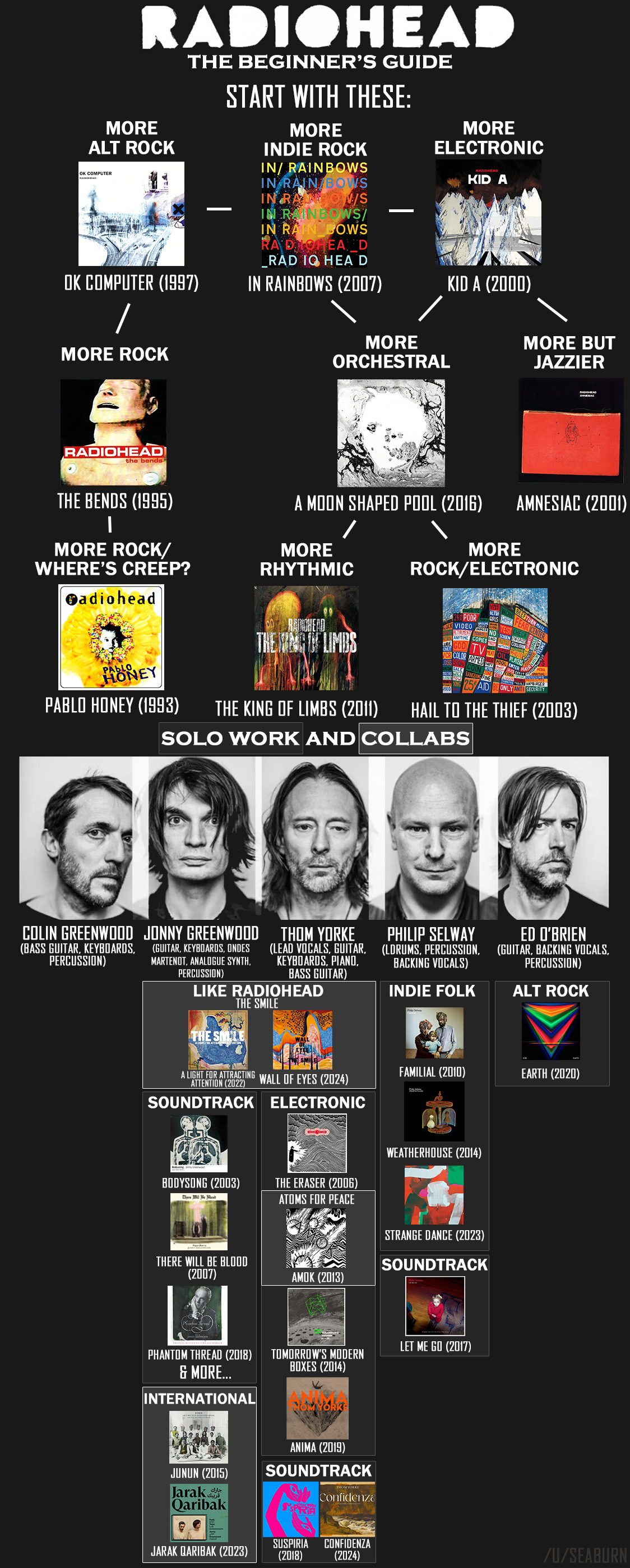 Radiohead For Beginner's Guide: 2024 Edition | Scrolller