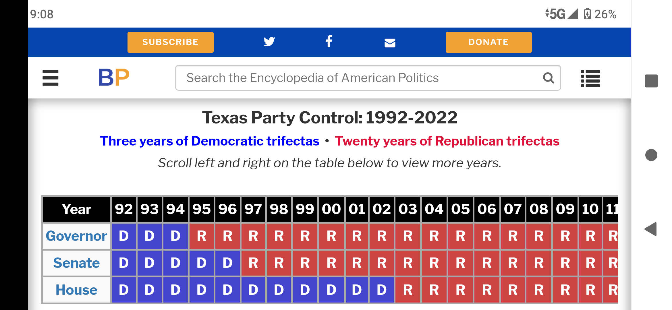 Texas politics, 1992-2022 | Scrolller