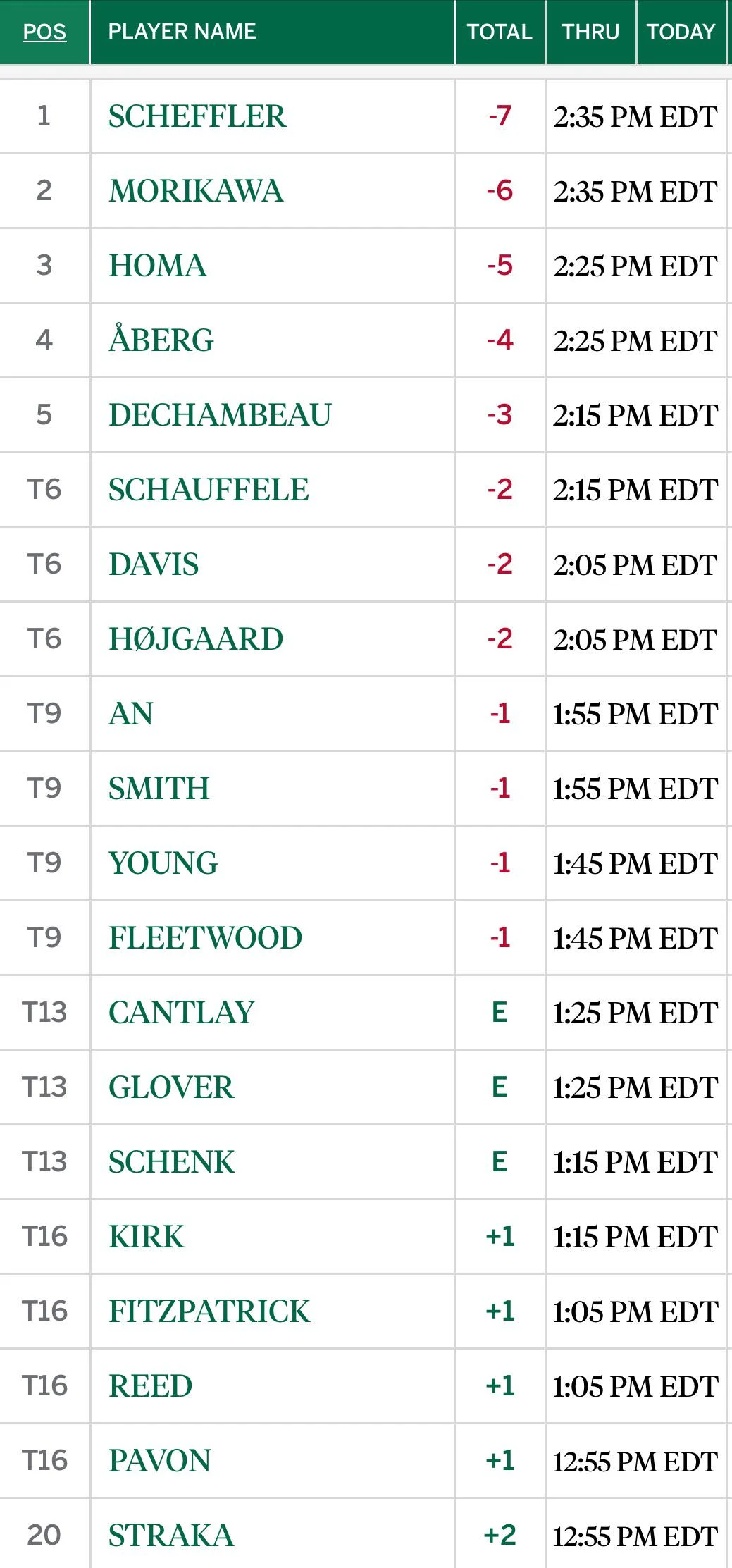 Lol. Masters adjusting for Cantlay? Or is this normal to gap for the top 10? | Scrolller