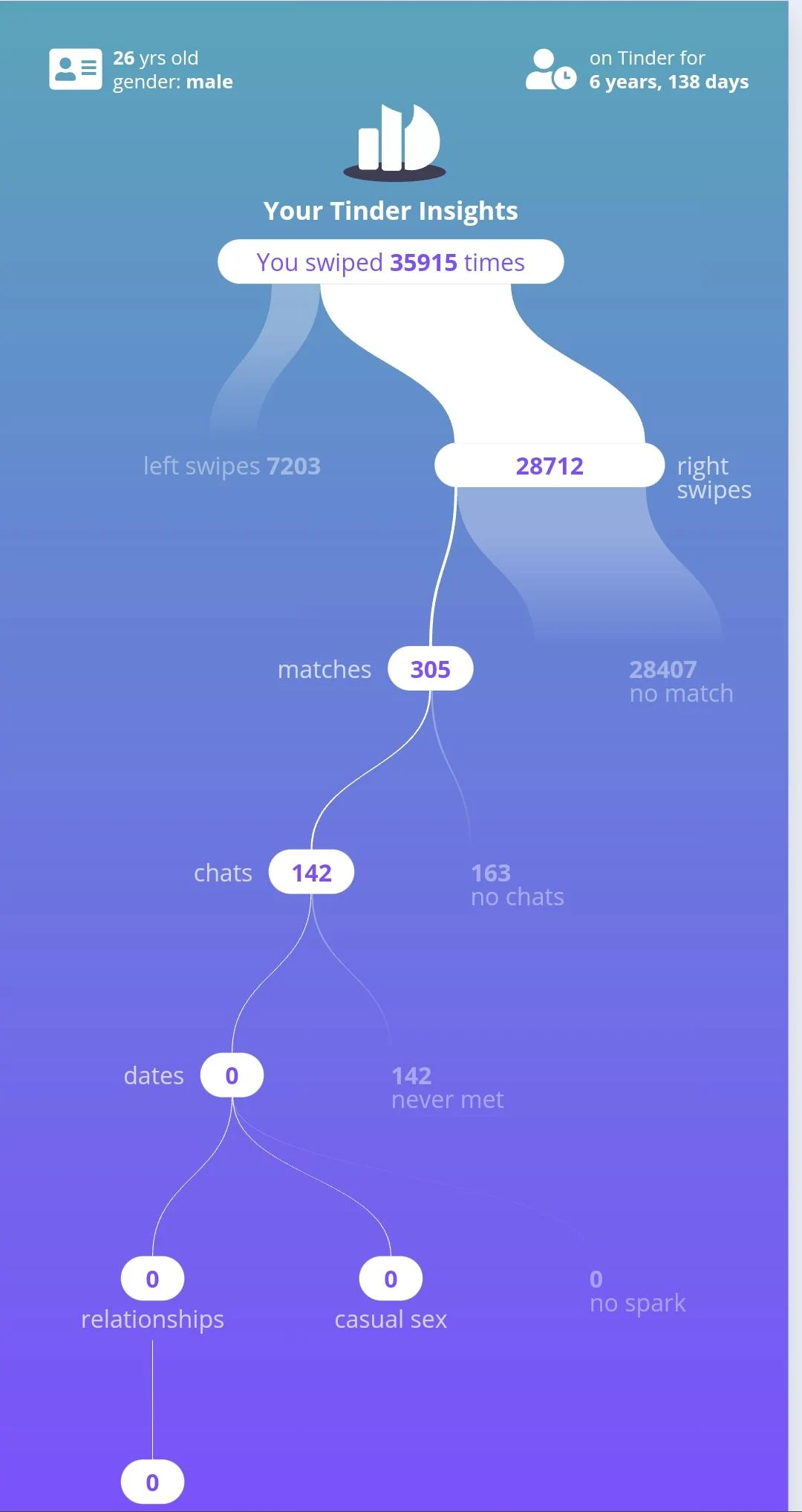 Judge my Tinder insights | Scrolller