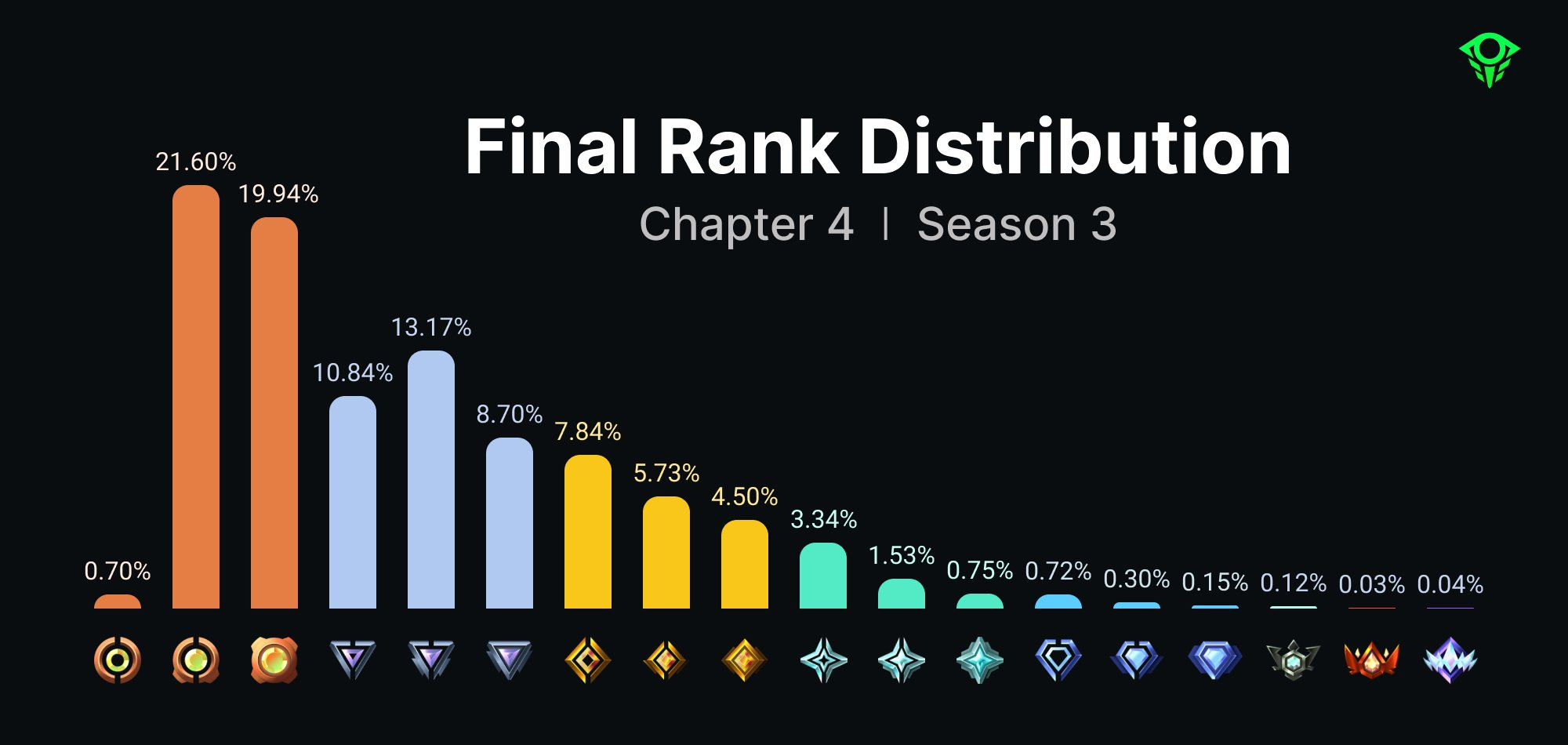 Final Ranked Distribution from last season | Scrolller