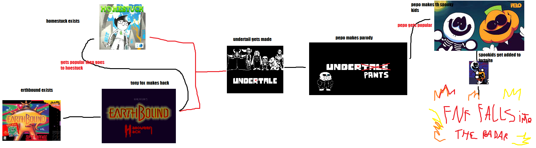 Roadmap of how fnf got popular | Scrolller