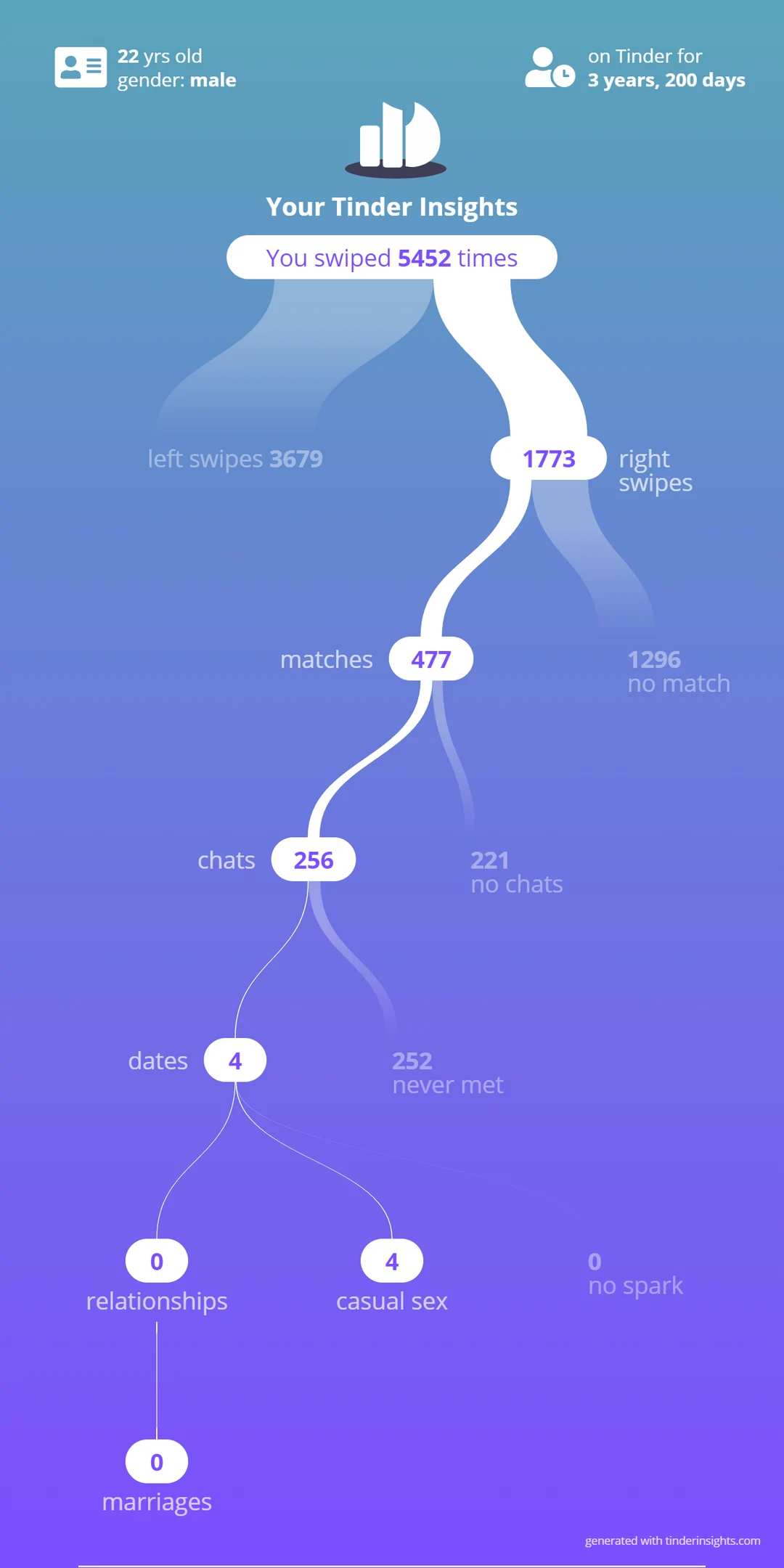 Grindr should give us insights like this | Scrolller