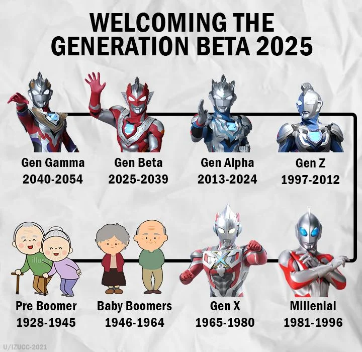 Welcoming the Generation Beta in 2025 | Scrolller