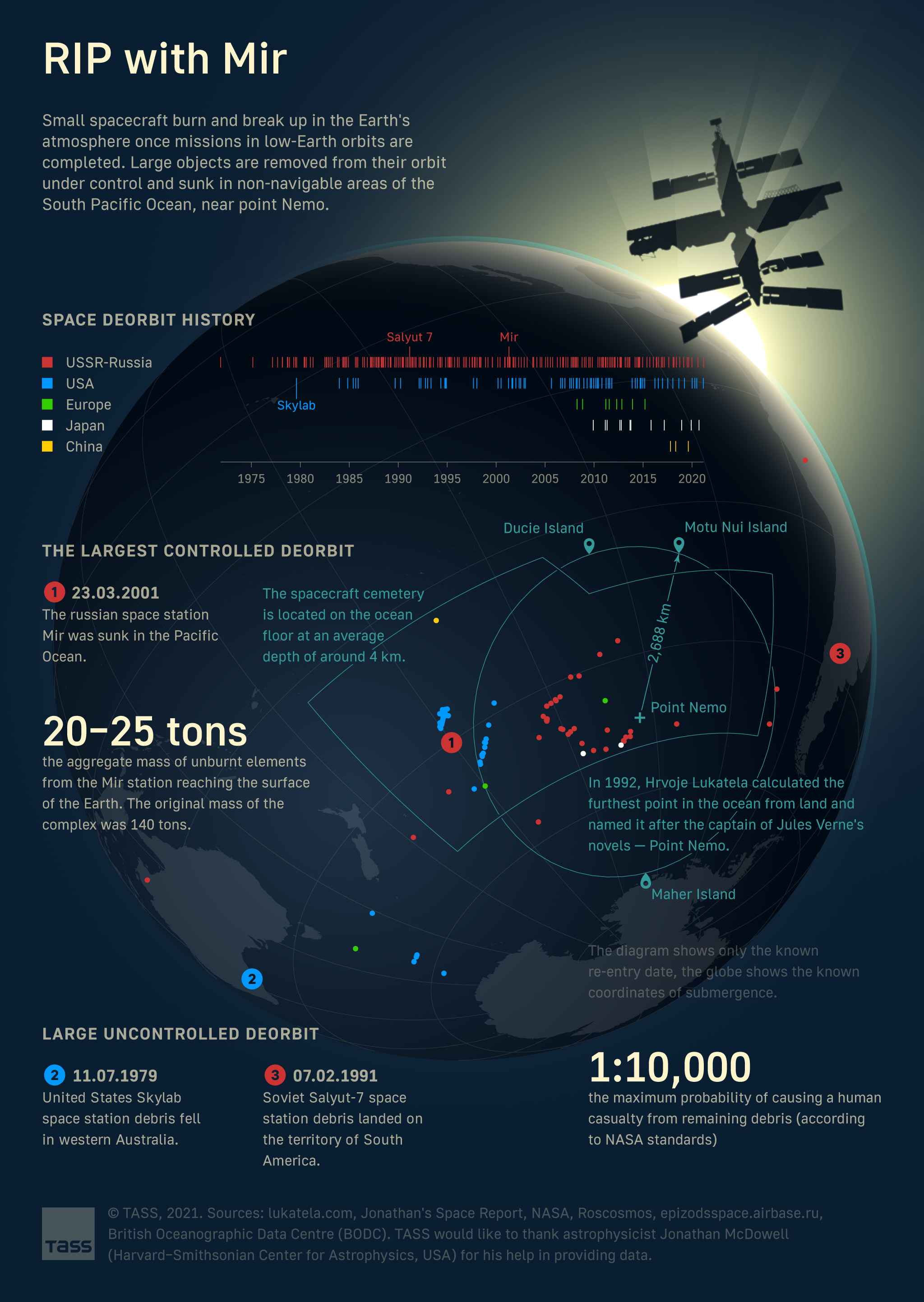 [OC] Spacecraft cemetery & Point Nemo | Scrolller