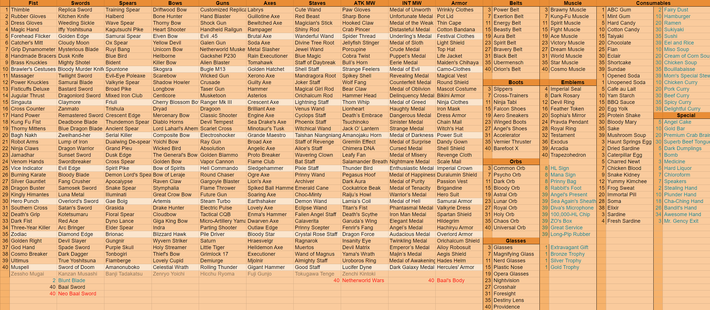 Disgaea 7 item rank chart - data from Delpolo's spreadsheet | Scrolller