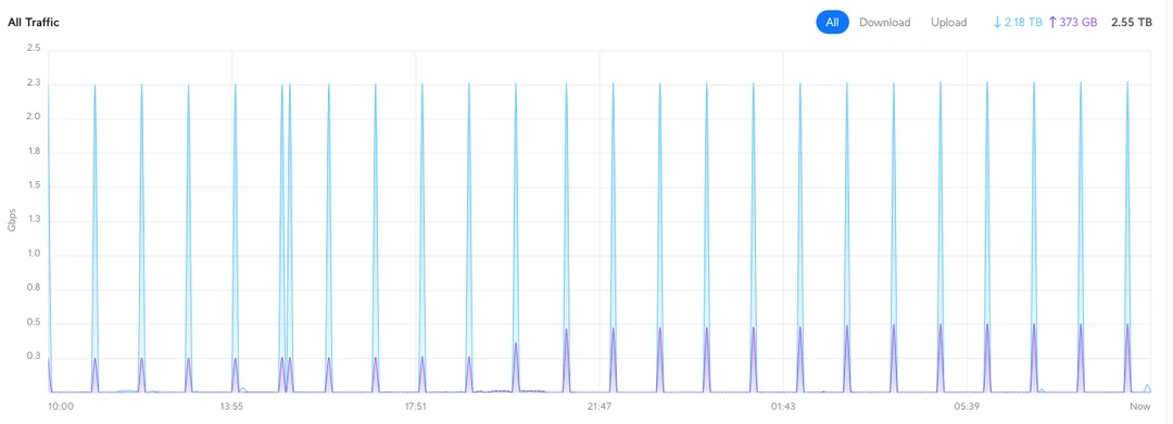 Hourly gateway spikes, well above my WAN speed. | Scrolller
