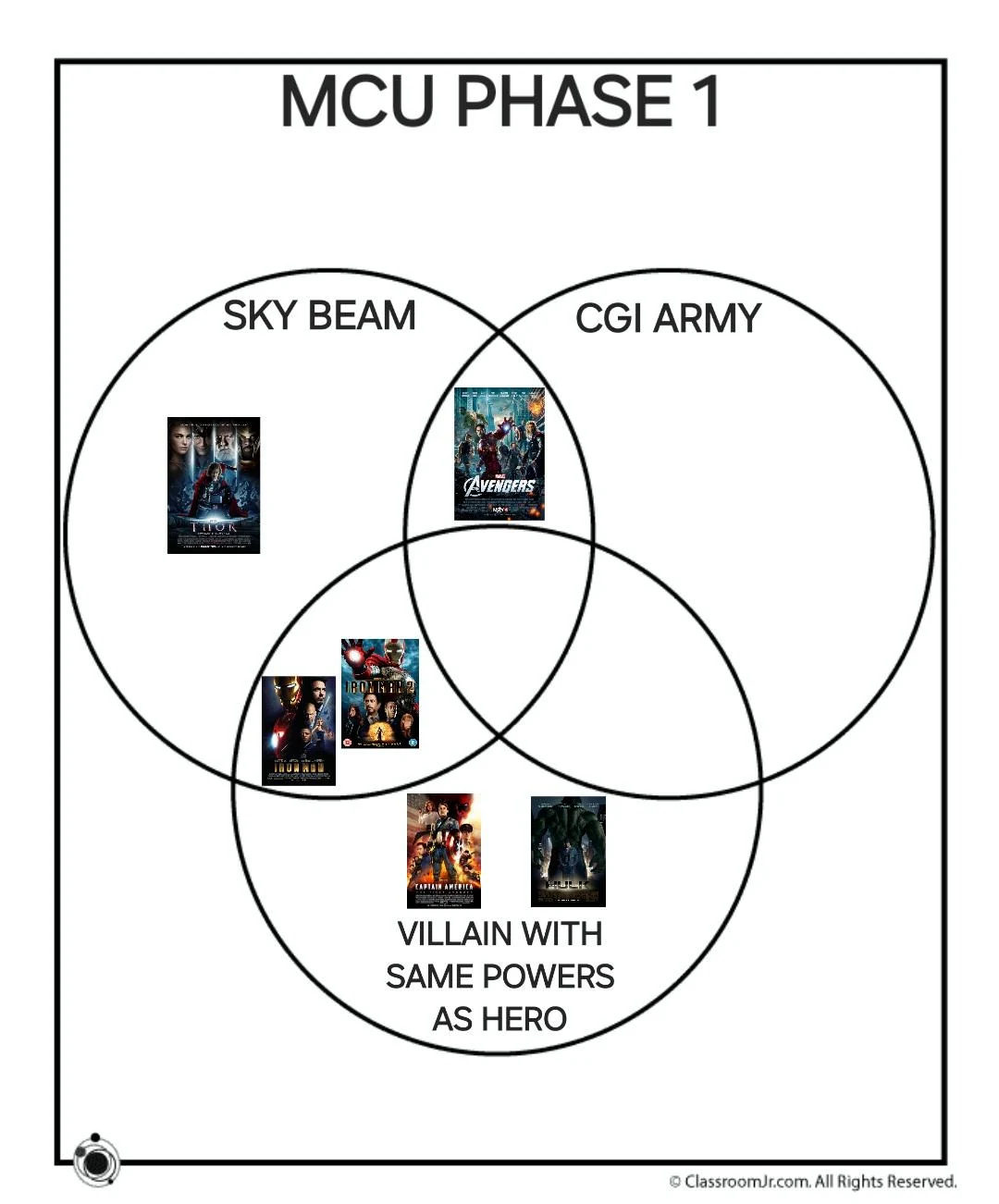 I'm having my first full MCU rewatch and I've just finished Phase 1. | Scrolller