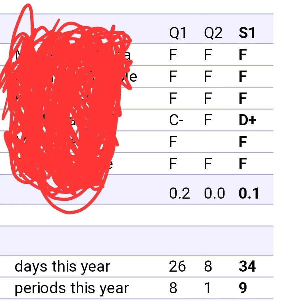 Worth mentioning due to the spike in everyone sharing grades | Scrolller