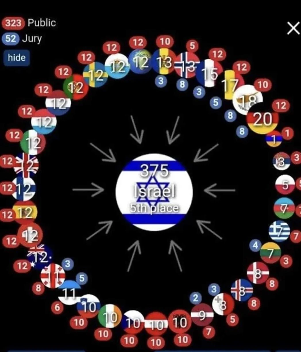 The difference between the points Eden got from the general public and tlfrom the judges. It ...