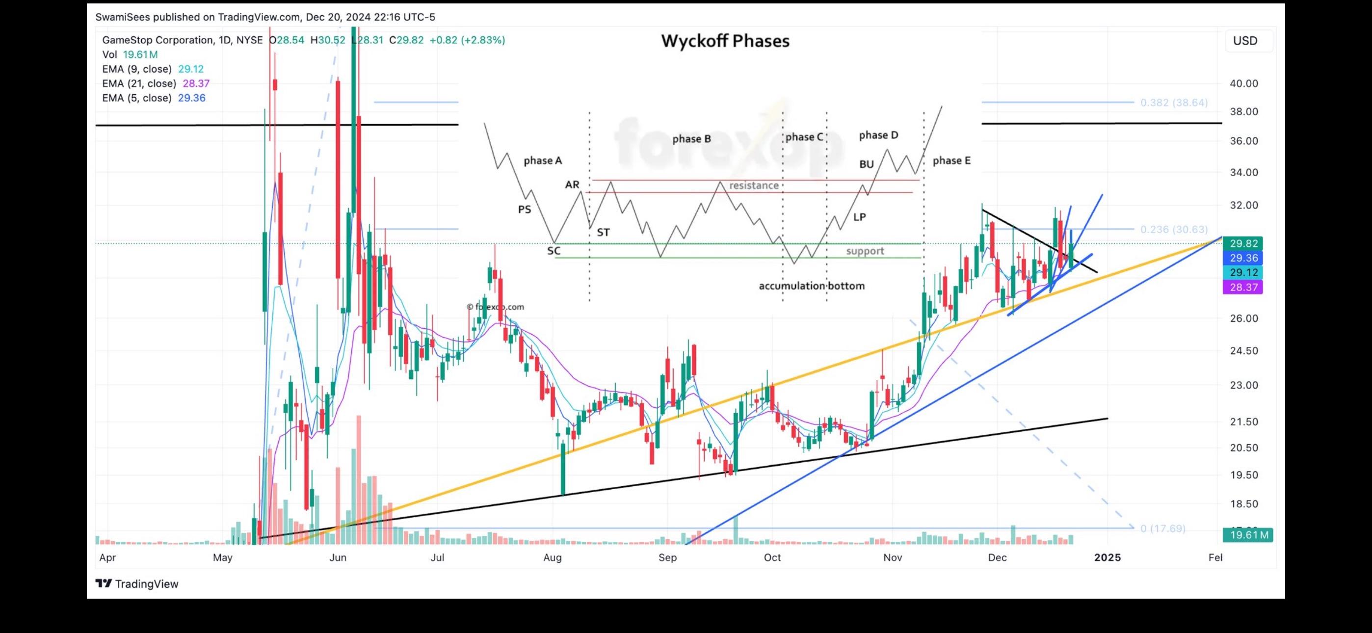 GameStop is approaching the end of the Wyckoff Accumulation Pattern | Scrolller