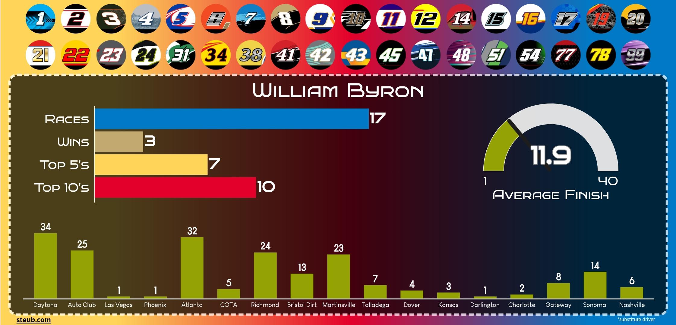Driver Stats: 17/36 Races | Scrolller