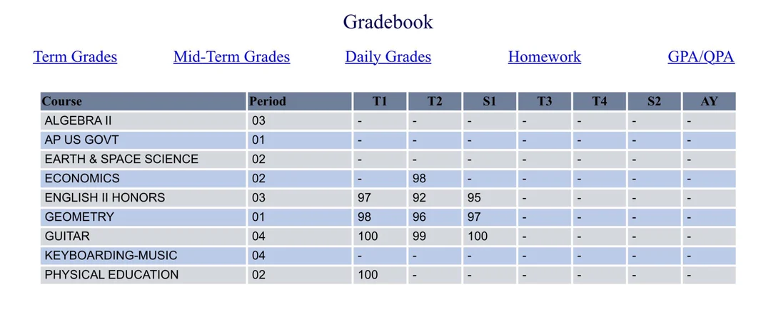 How’s my grades lookin so far? | Scrolller