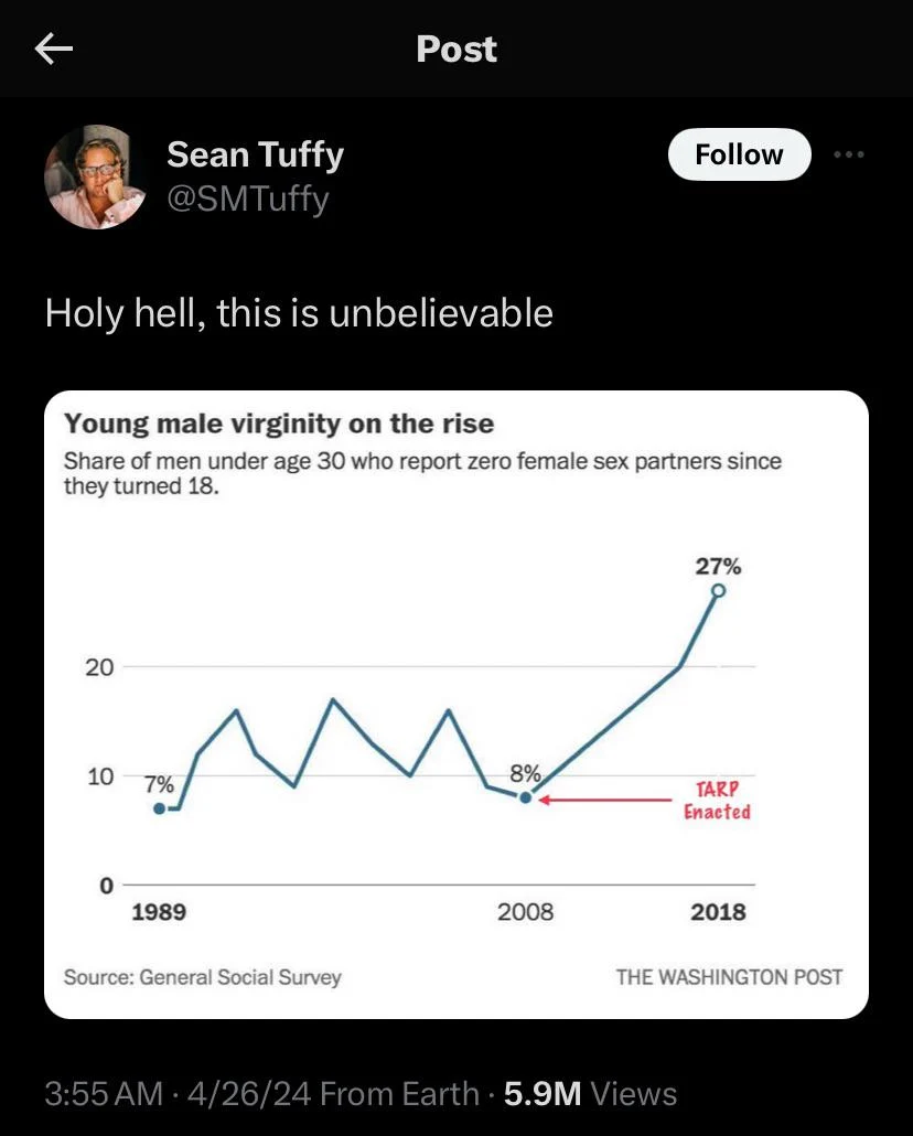 Just saw this on my Twitter feed, why do you the real reason this is the case. | Scrolller
