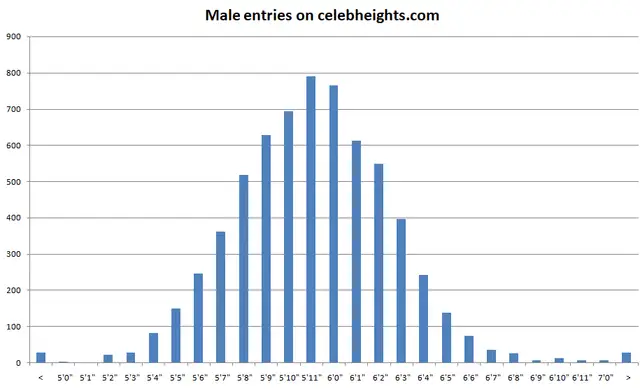 The height of famous men - a chart | Scrolller