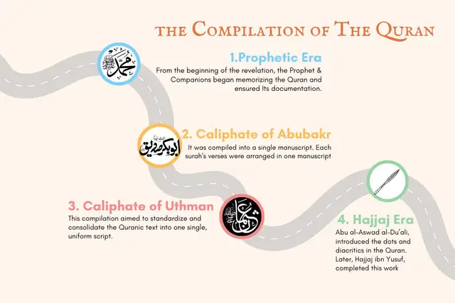 4 Eras of Compilation of The Quran | Scrolller