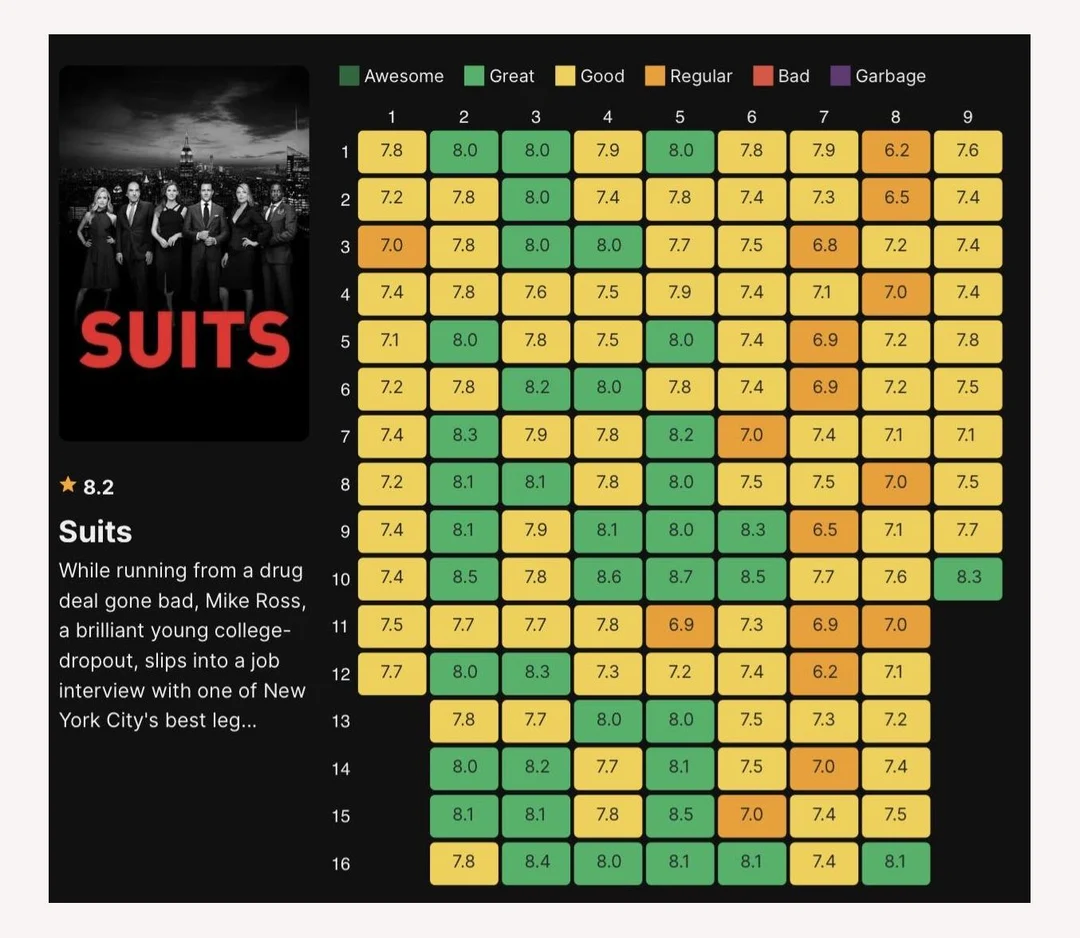 Suits rating by episode; Graphed | Scrolller