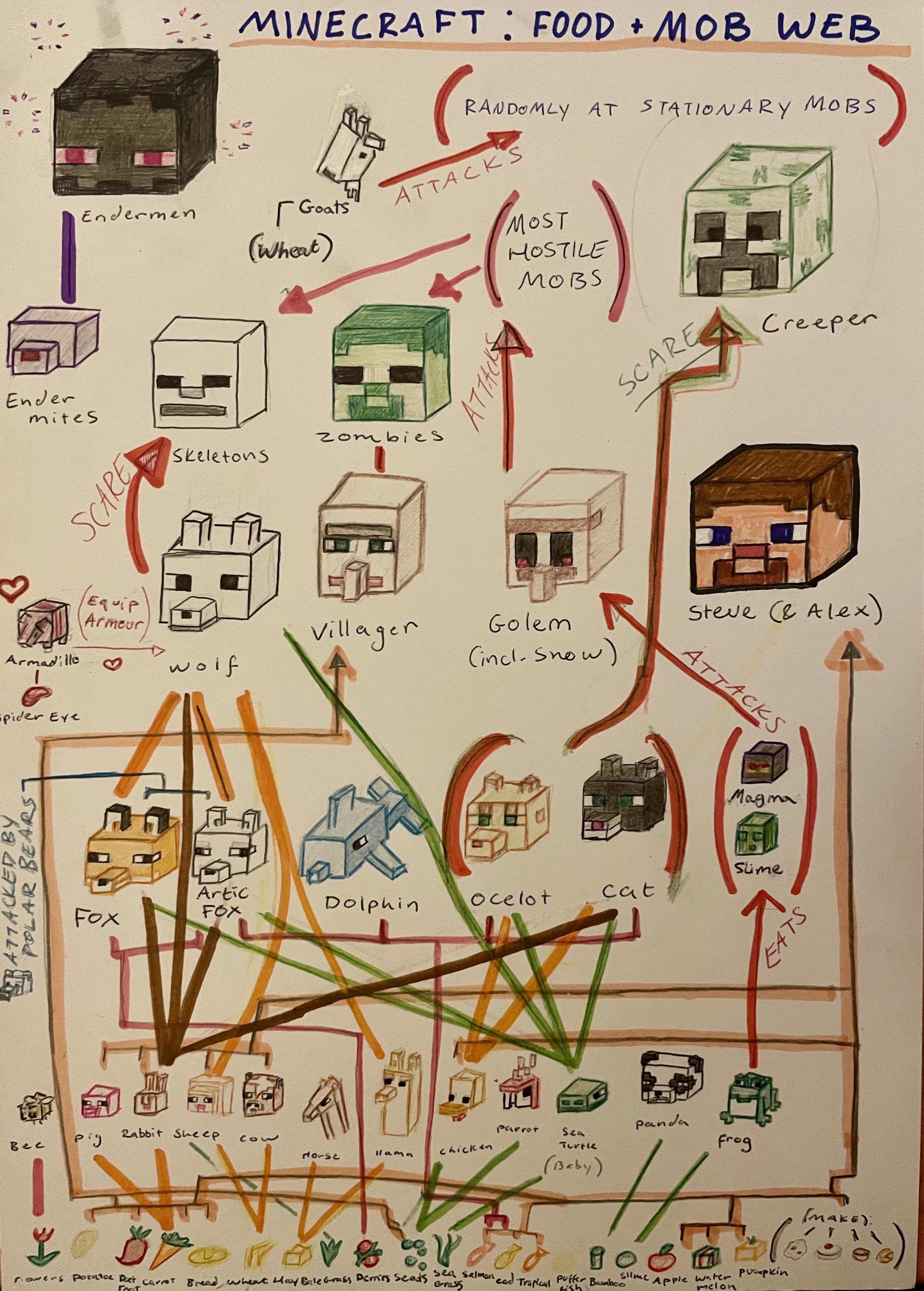 Food & Mob Web | Scrolller