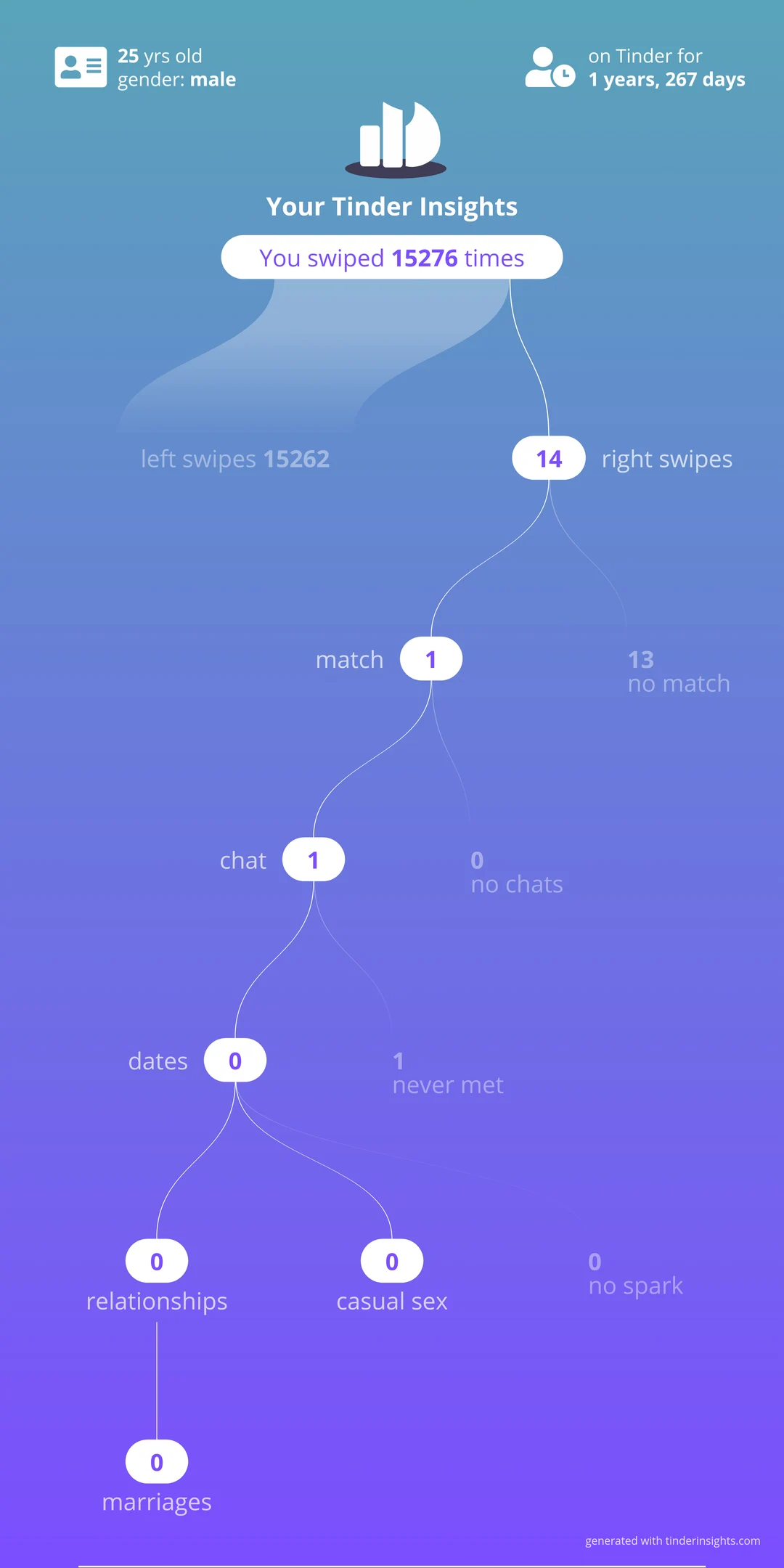 My Completely Average Tinder Insights -25M | Scrolller