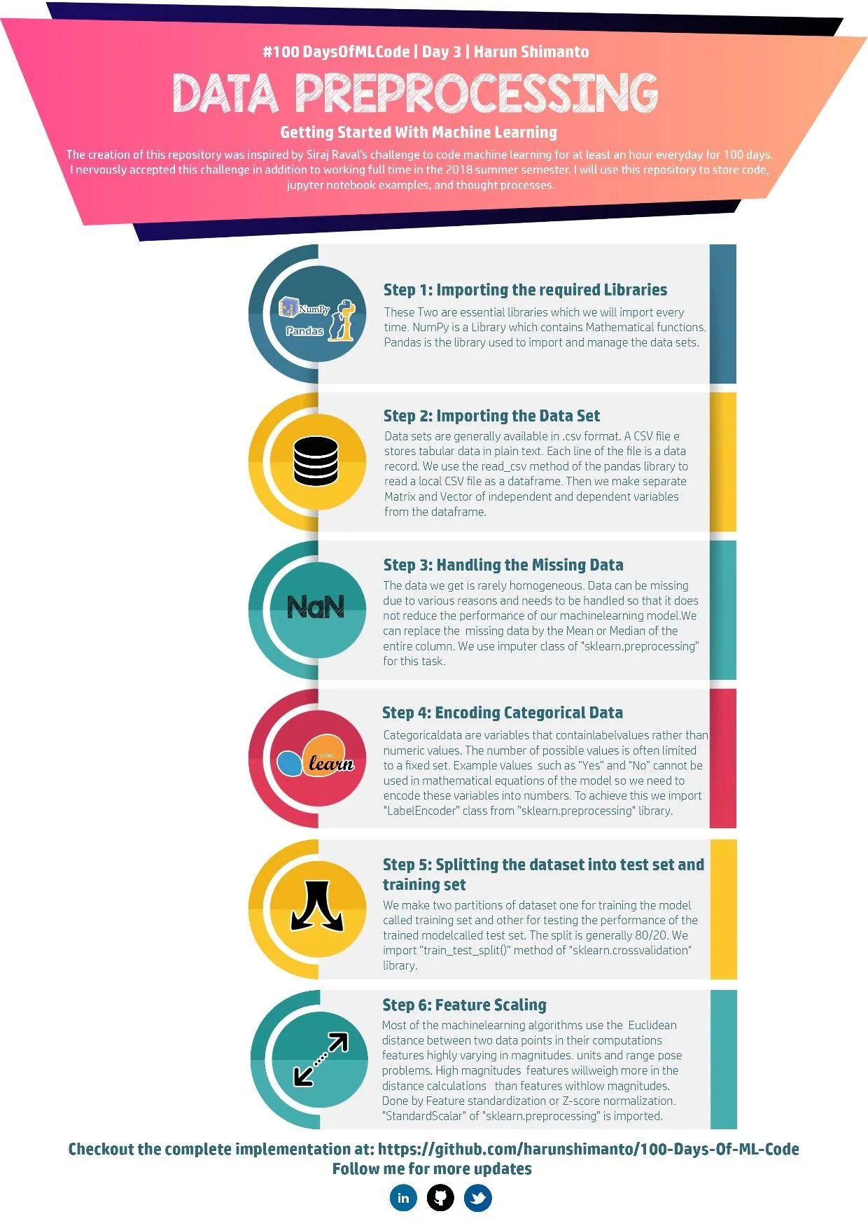 Data Preprocessing With Machine Learning | Scrolller