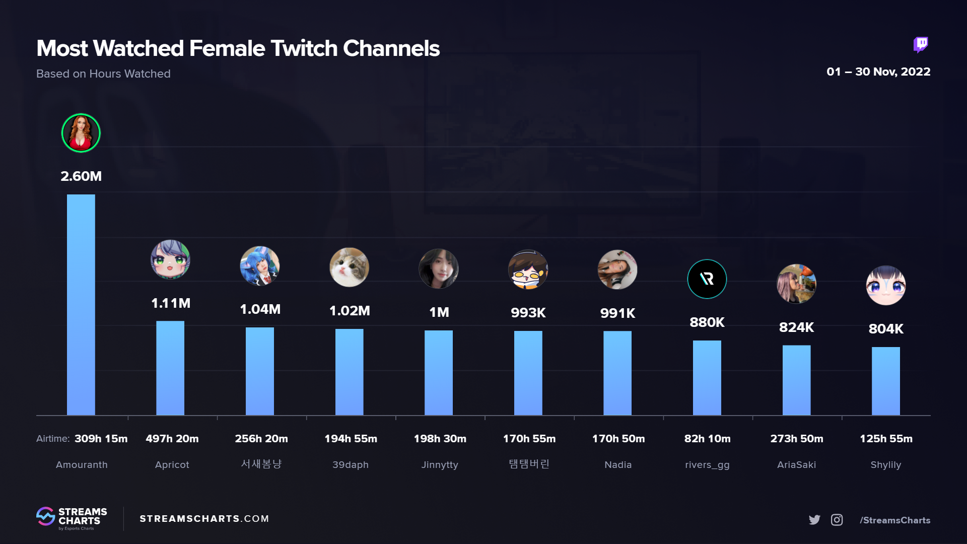 Amouranth continues to dominate the charts for Female Twitch streamers | Scrolller