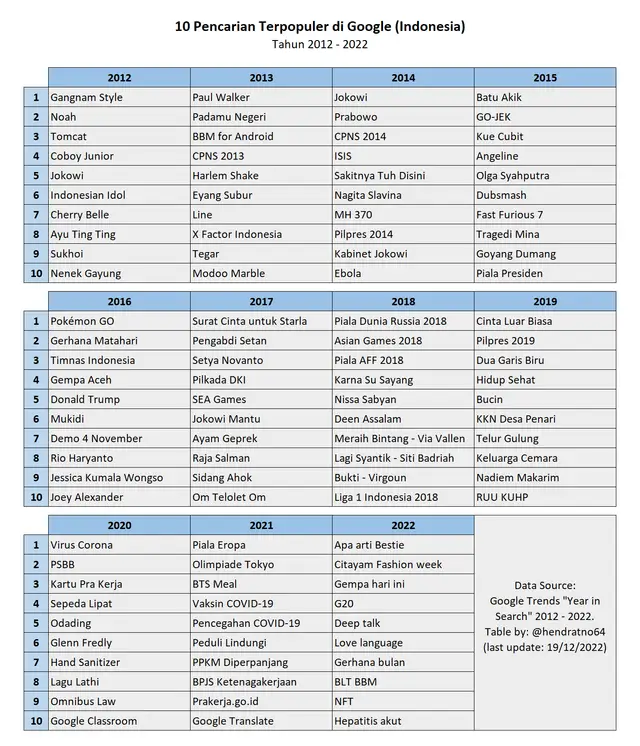 10 Pencarian Terpopuler di Google (Indonesia) pada Tahun 2012 - 2022 | Scrolller