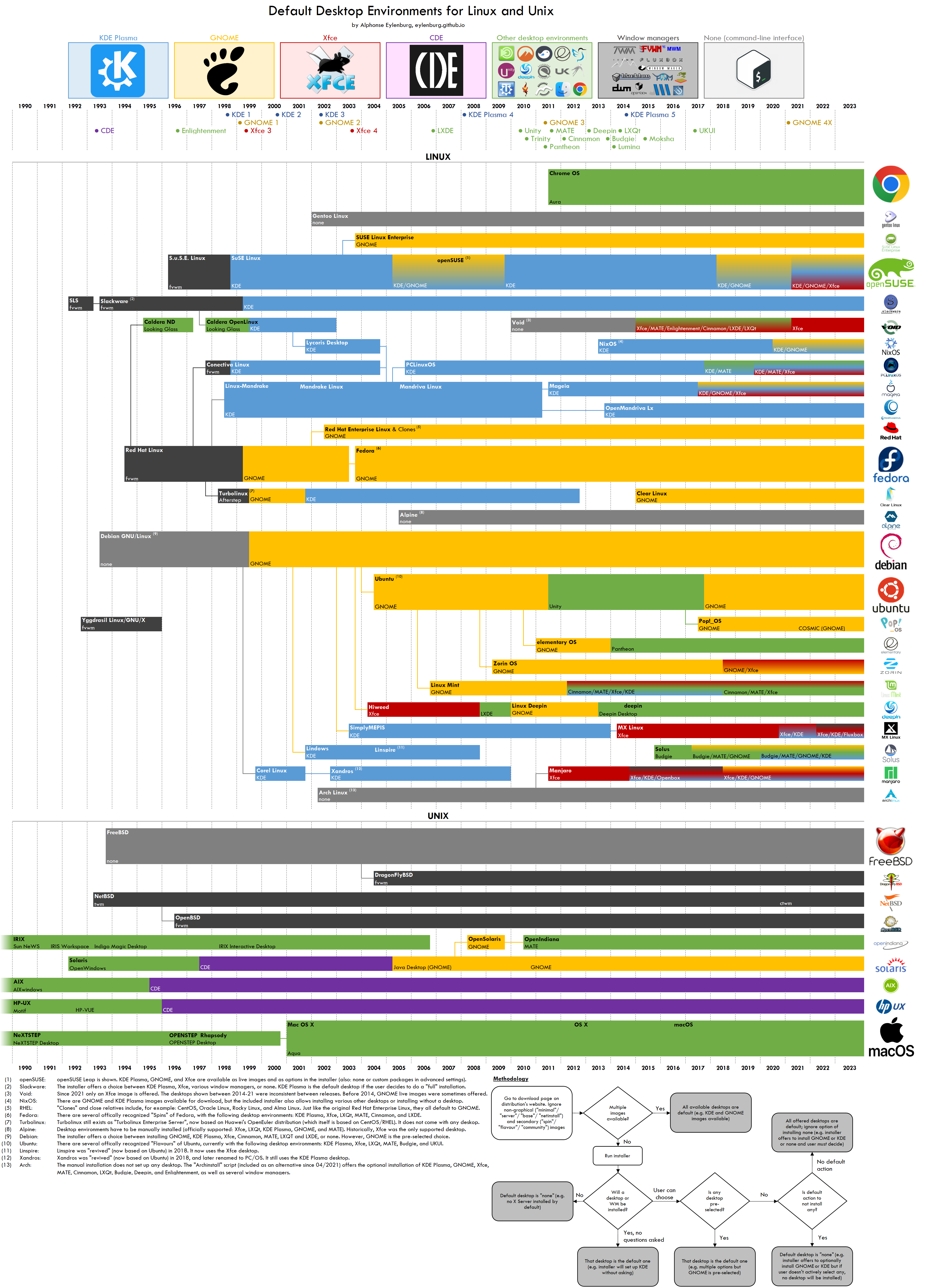 Desktop Environments preferred by various distributions, over time | Scrolller