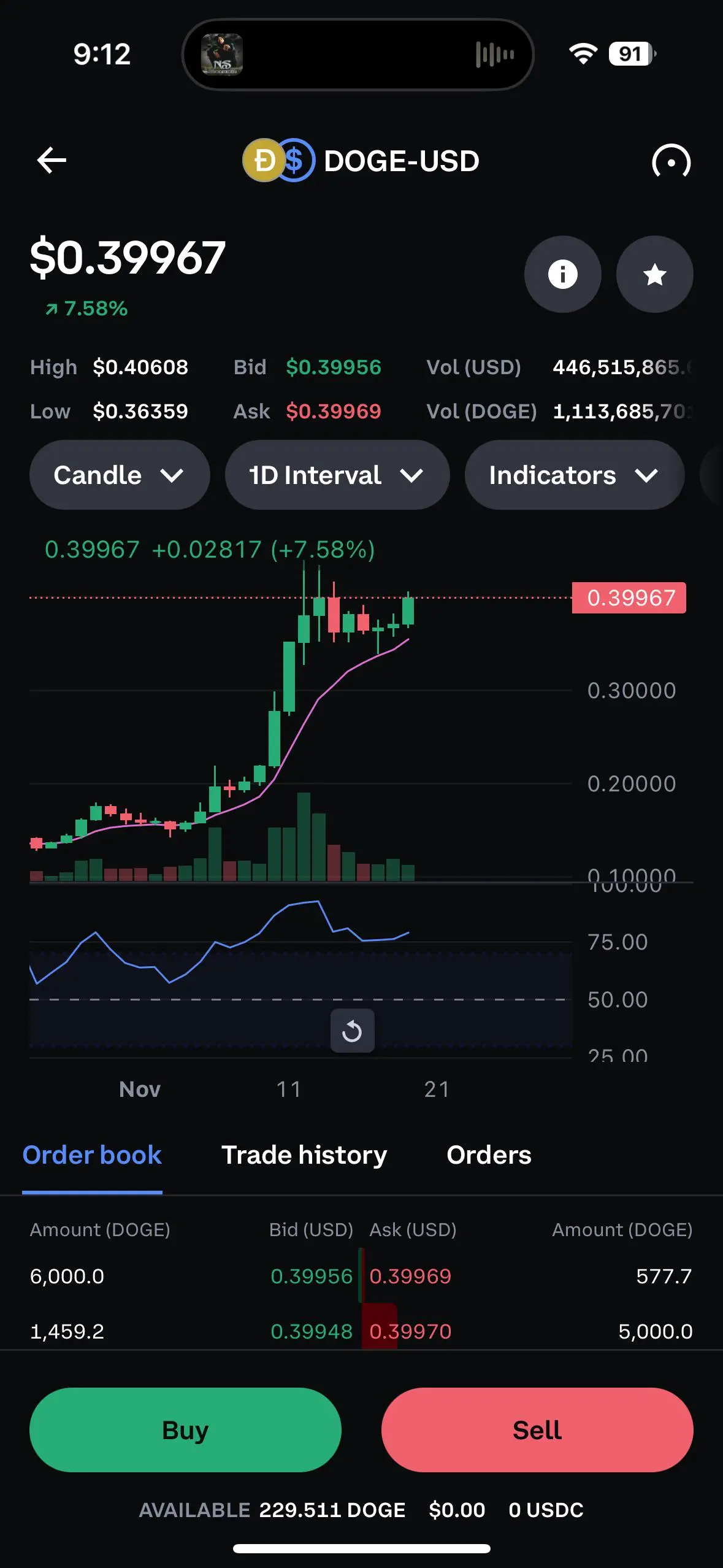DOGE starting to wake up? | Scrolller