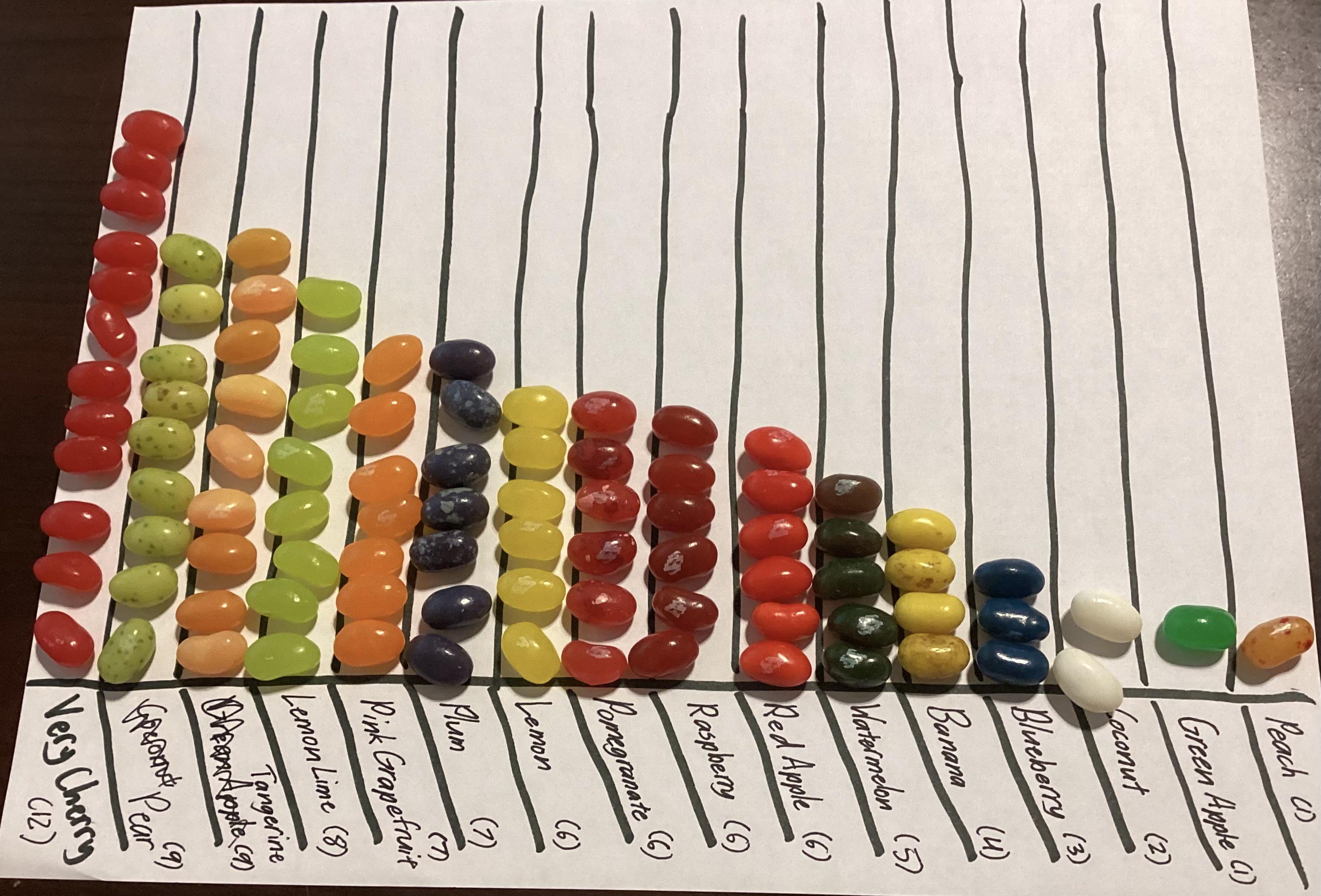I sorted my jellybeans by number | Scrolller
