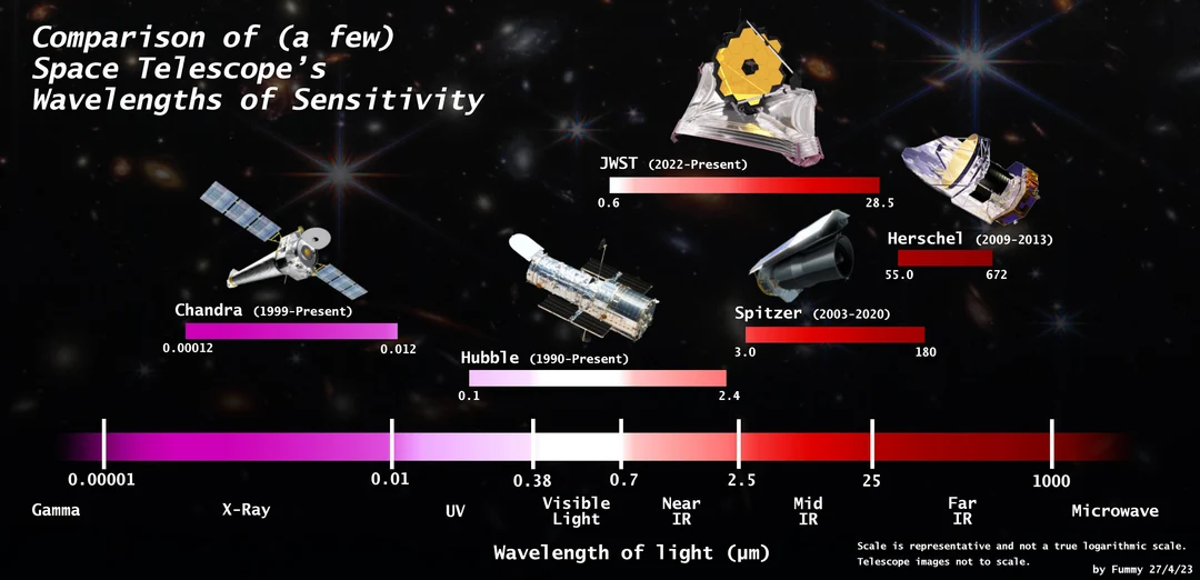 Diagram I made comparing the wavelengths visible to a couple of famous space telescopes between ...