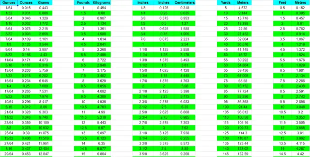 Common Fishing Measurements Conversions | Scrolller