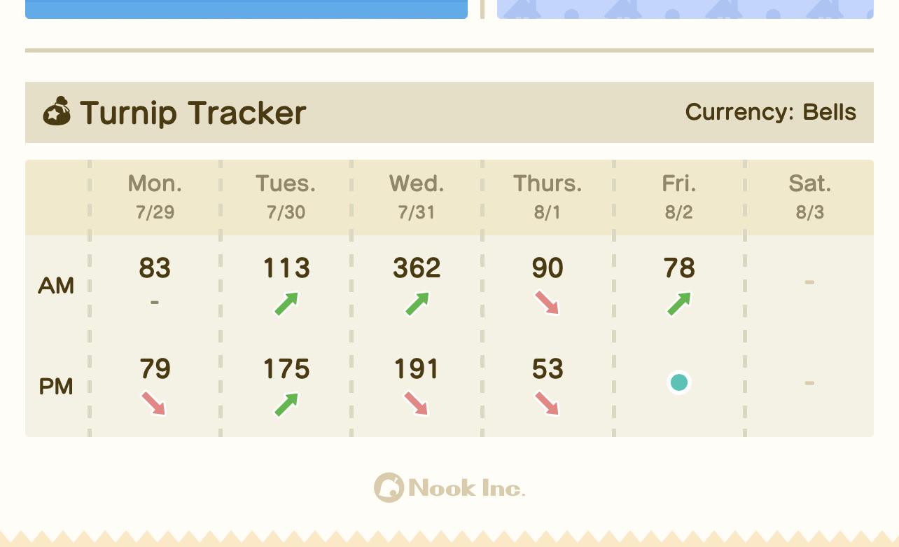 What time does the ‘turnip tracker’ update? | Scrolller