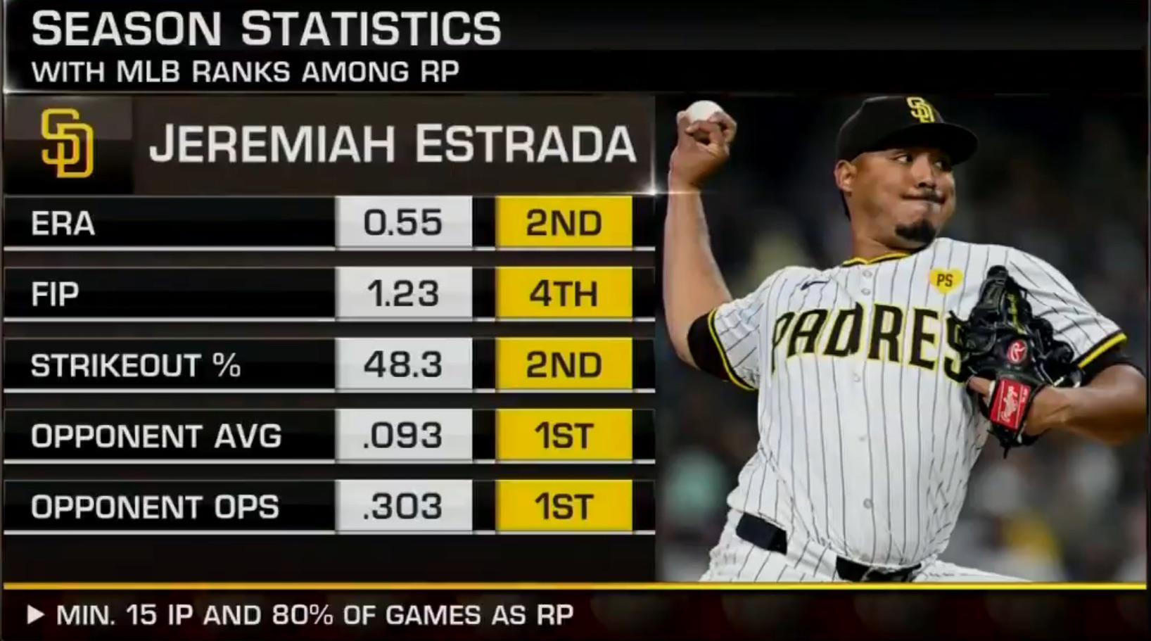 Jeremiah Estrada’s Season Statistics | Scrolller