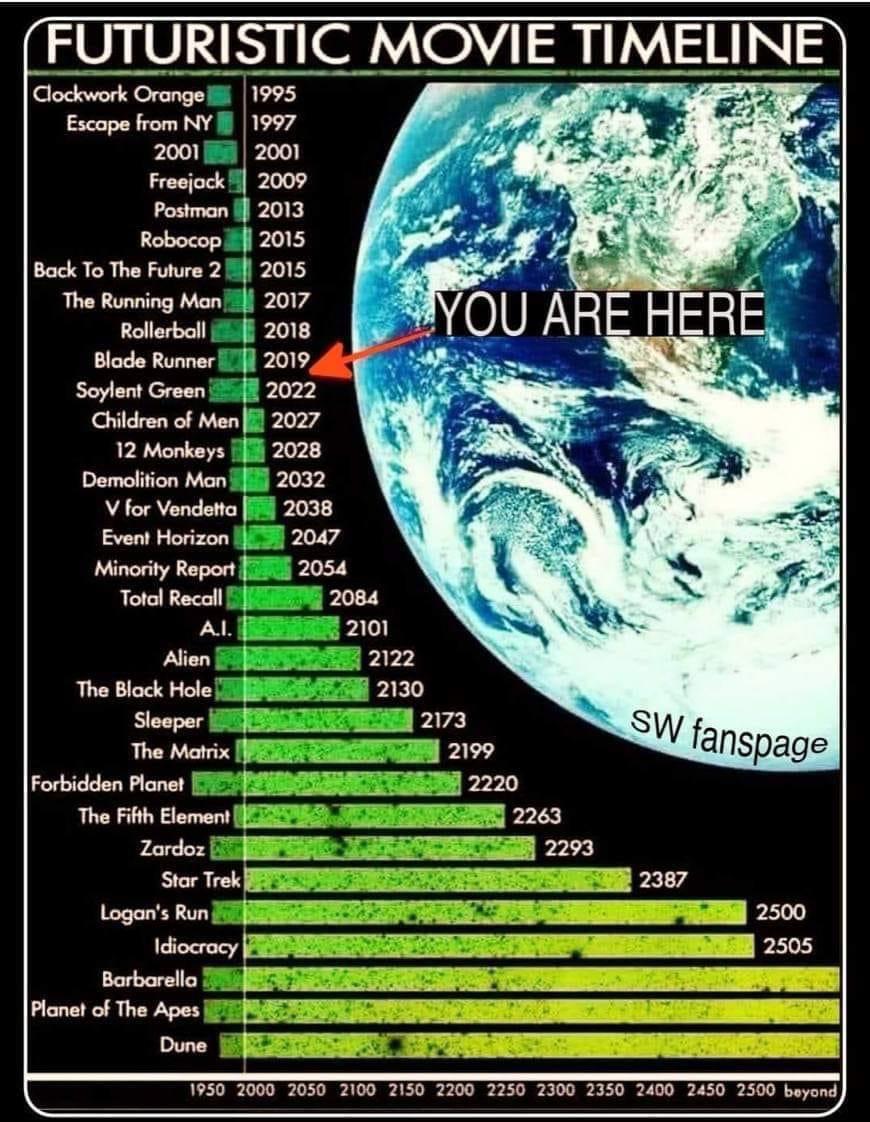 Futuristic Movie timelines | Scrolller
