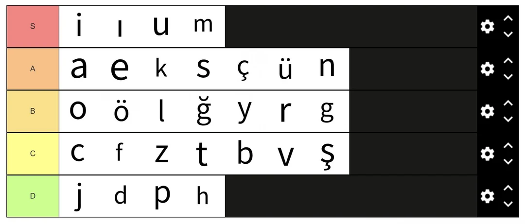 Alphabet tierlist | Scrolller