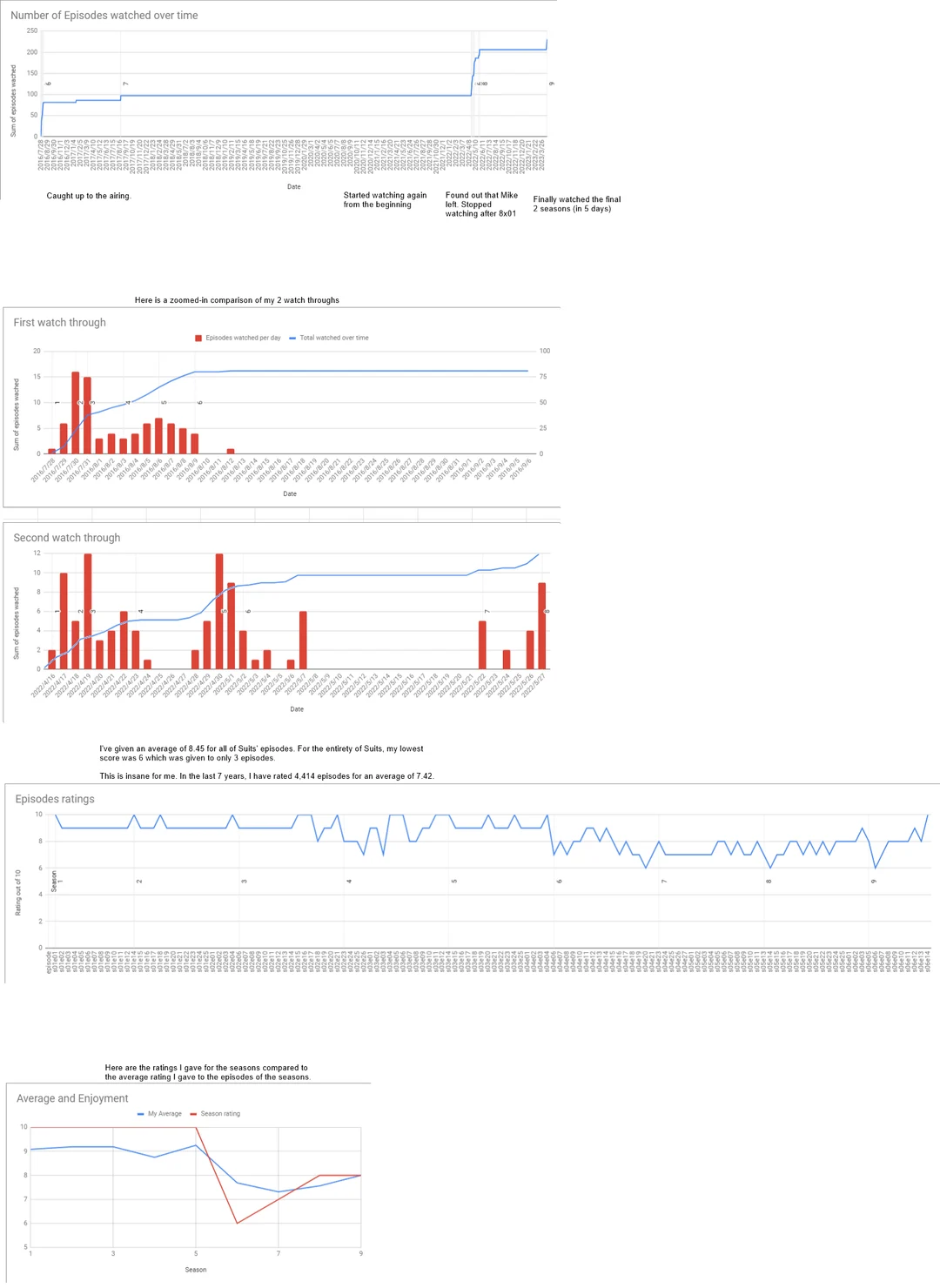 Finally finished Suits after almost 7 years. Here are some stats about my viewing history and ...