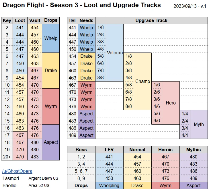 S3 Loot/Upgrade track chart | Scrolller