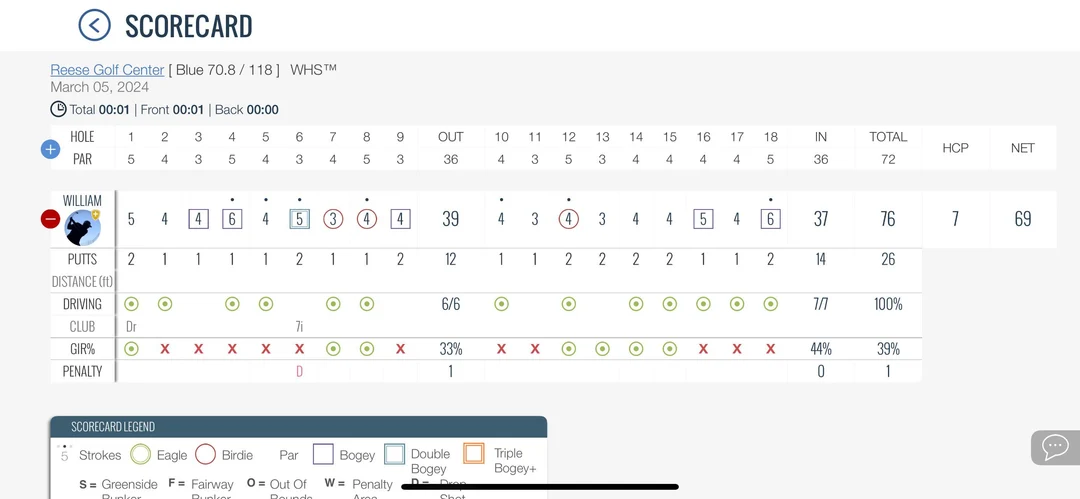 Best putting performance I’ve ever had on top of over drawing almost every approach. | Scrolller