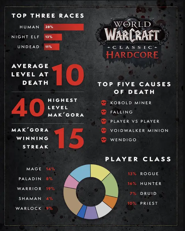 Interesting infographic from the WoW dev team after a week of Hardcore Classic being live ...