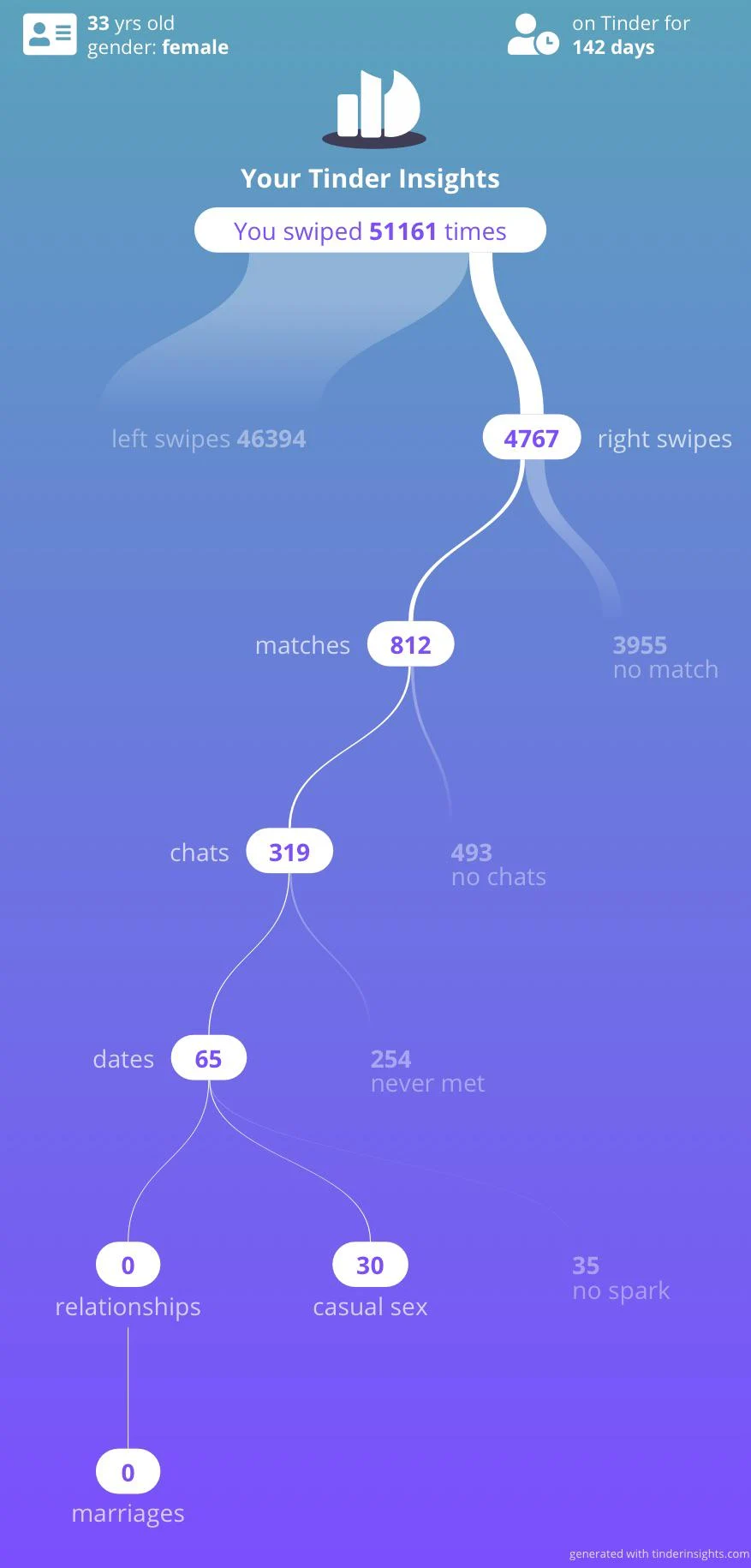 Stats- Bay Area woman | Scrolller
