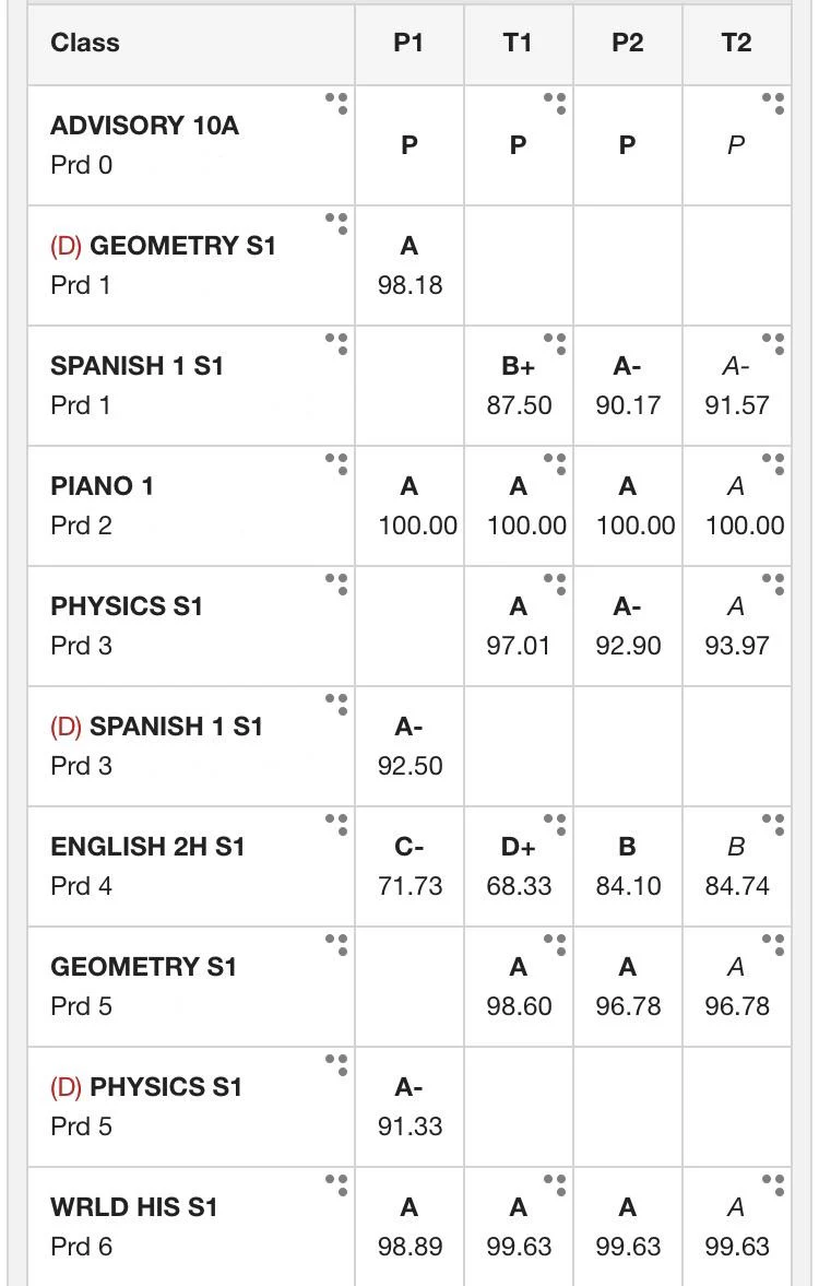 My grades throughout first semester | Scrolller