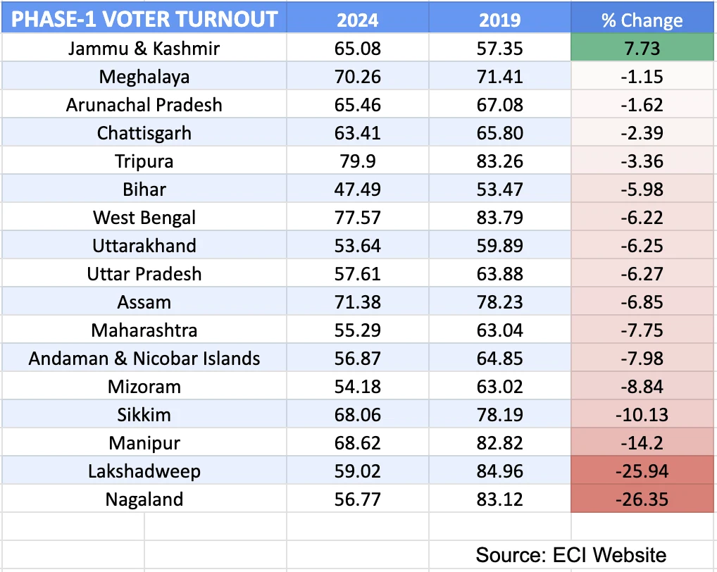 2024 Voter turnout comparison with 2019 | Scrolller
