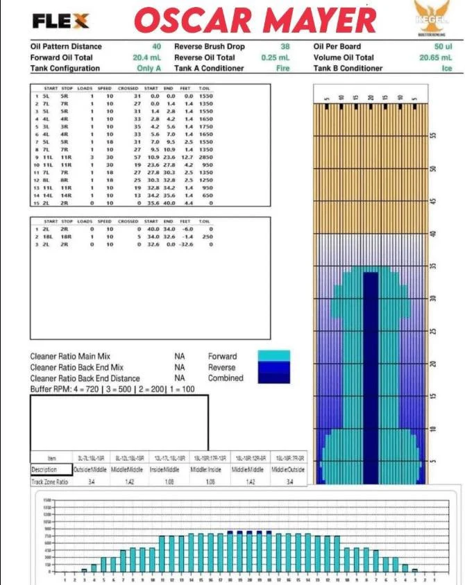 Oil Pattern Scrolller