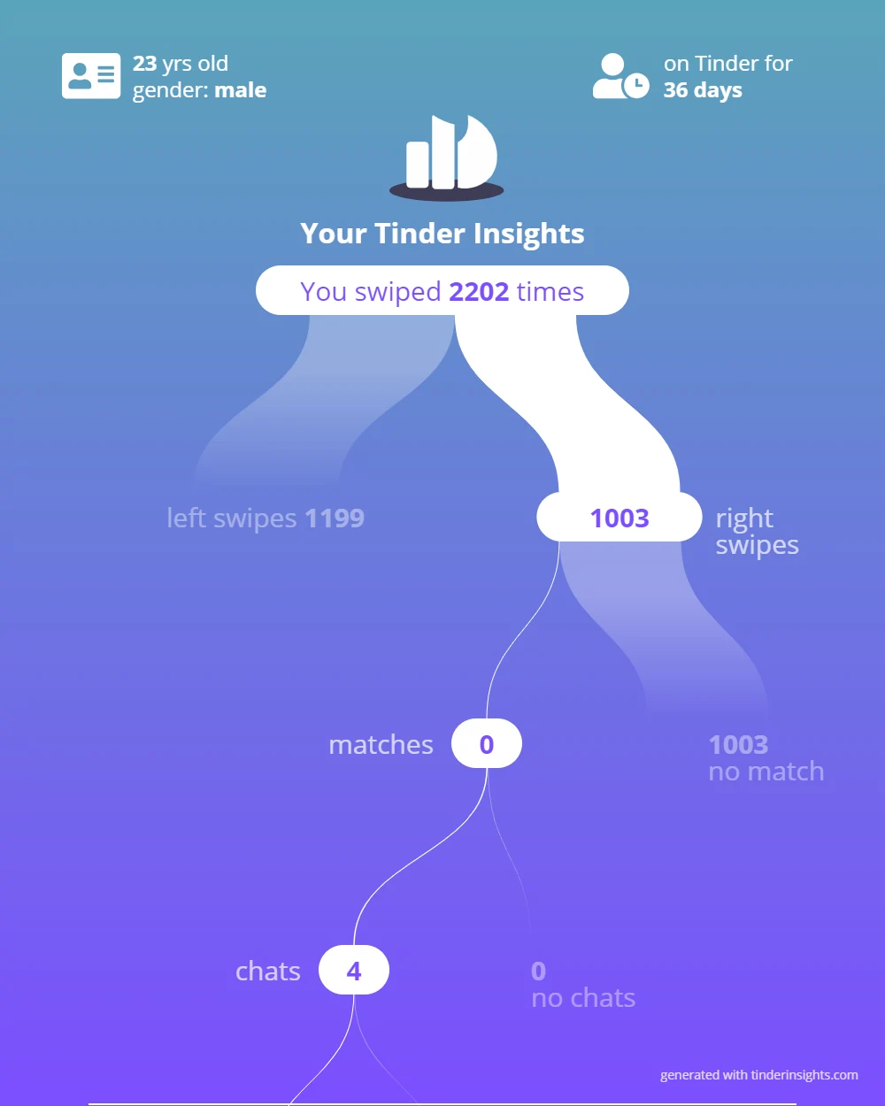 How do I have more chats than matches? Does it count Team Tinder? | Scrolller