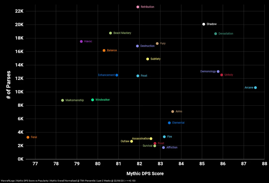 Mythic Aberrus Spec Popularity vs Average Overall DPS | Scrolller