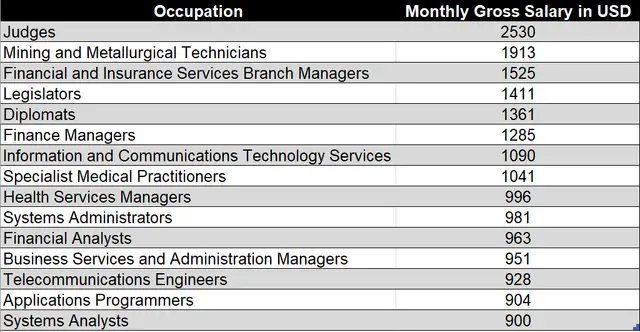 Top 15 paying occupations in Albania by median monthly gross salary in USD. | Scrolller