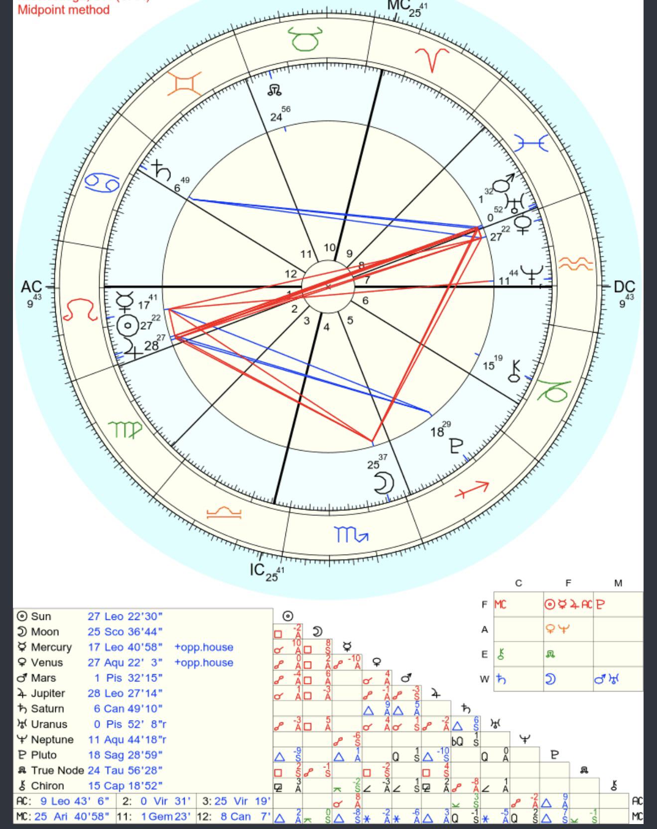 Composite Chart | Scrolller