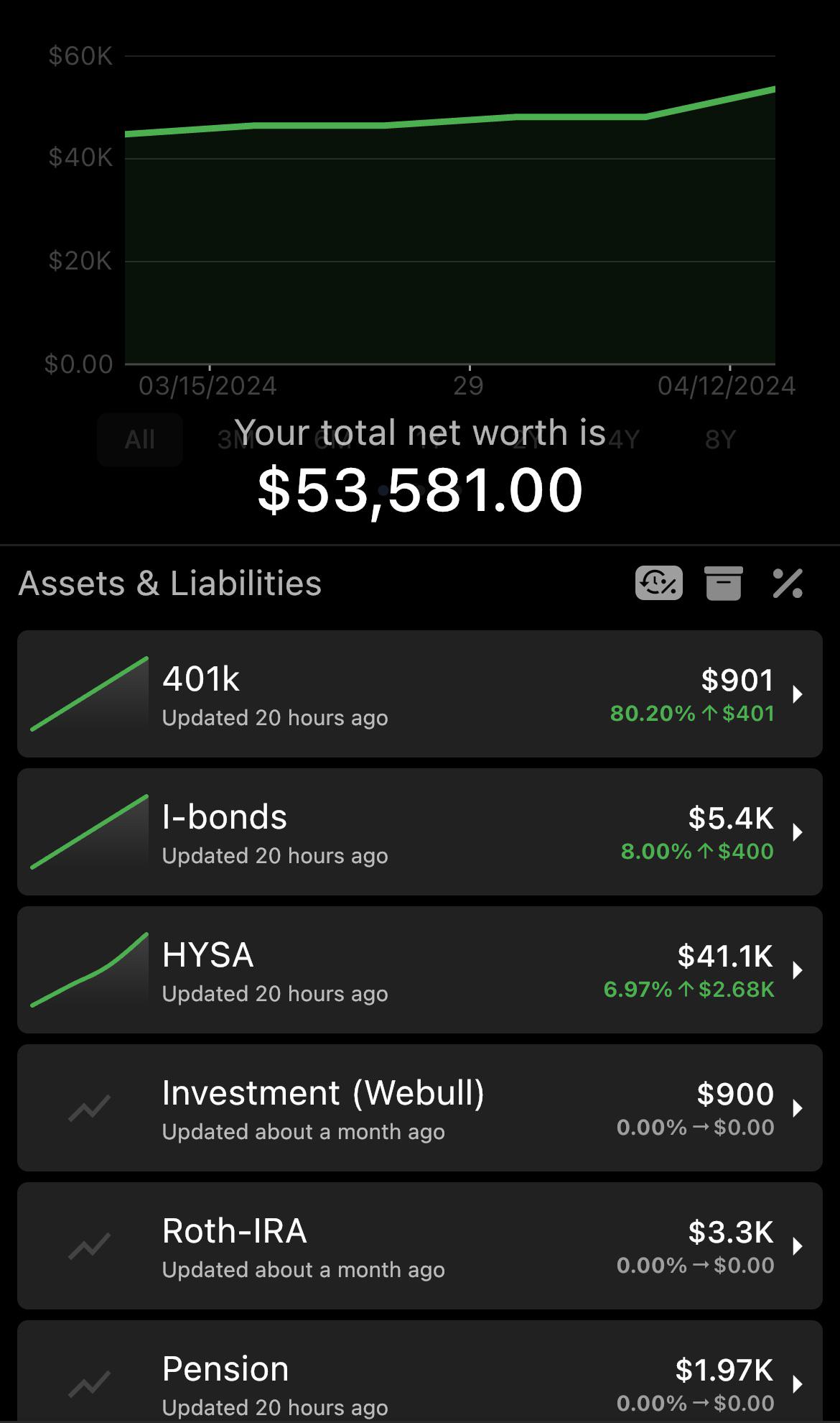 Finally manage to hit 50k NW. | Scrolller