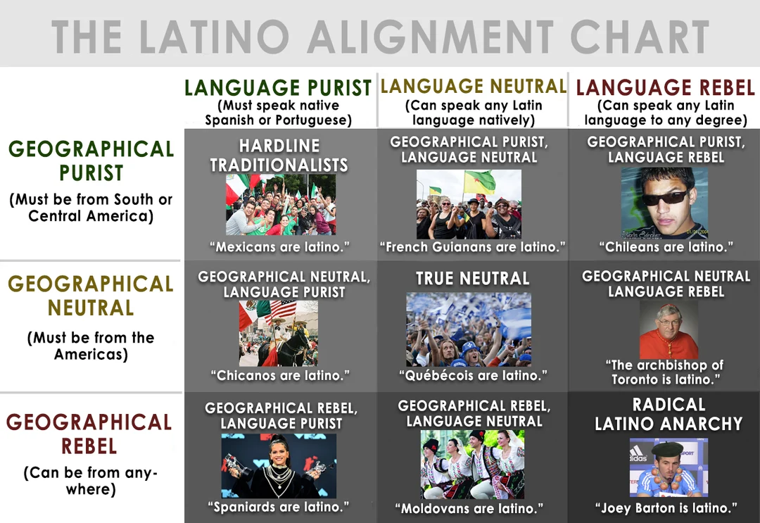 Latino Alignment Chart | Scrolller